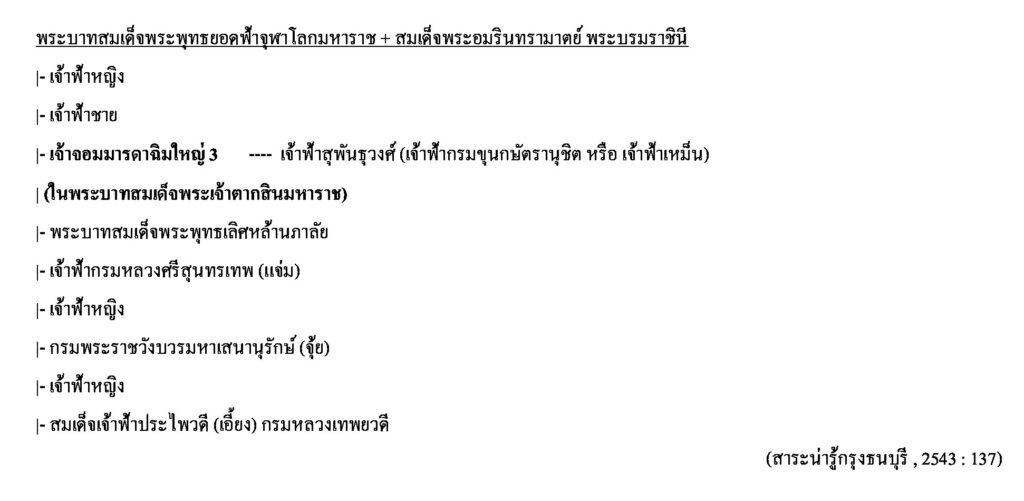 Chapter 18: The Royal Family and Lineage of King Taksin - KMUTT Library